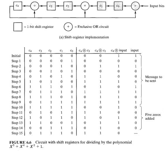 Solved Using The CRC CCITT Polynomial Generate The 16 bit CRC Code Solved Using The CRC CCITT Polynomial Generate The 16 bit CRC Code