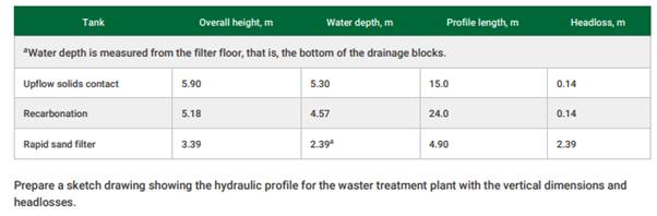(Solved) - Estimate the elevations to plot the hydraulic grade line for ...