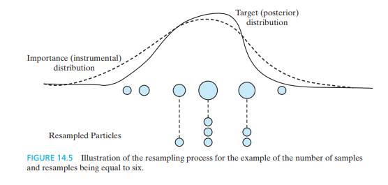 (Solved) - Figure 14.5 illustrates the resampling process for the case ...