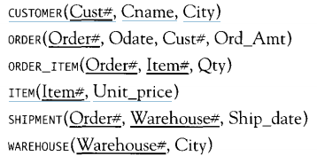 Solved Specify The Following Queries In Relational Algebra On The