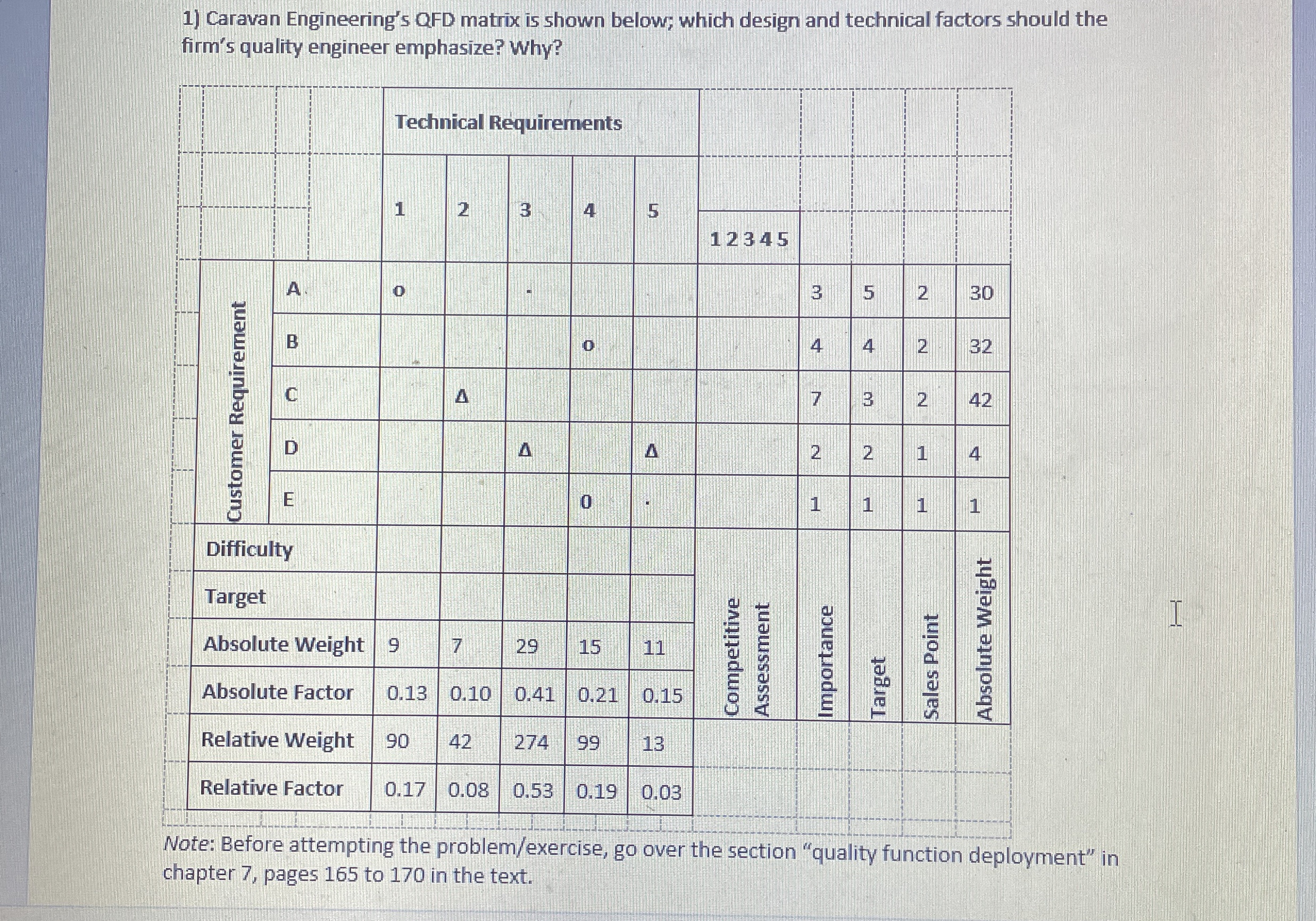 (Solved) - Caravan Engineering's QFD matrix is shown below; which ...