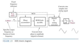 (Solved) - 1. Briefly explain DDS operation based on the block diagram ...