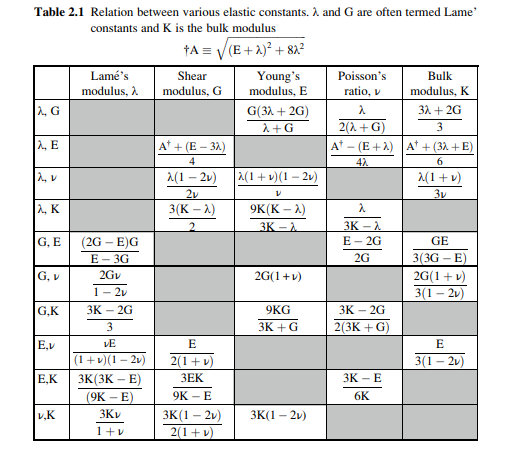 (Solved) - Develop an expression for the shear relaxation modulus ...