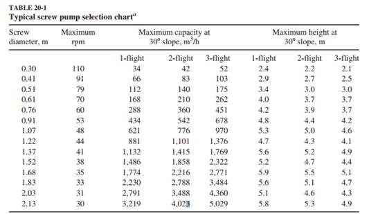 (Solved) - The manufacturer of the screw pumps listed in Table 20-1has ...