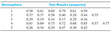 (Solved) - So-called Franklin tests were performed to determine the ...