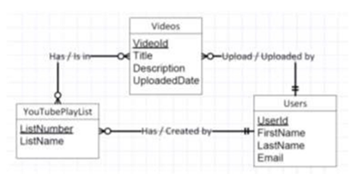 (Solved) - Identify the business rules represented in the following ERD ...
