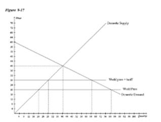 (Solved) - Refer to Figure 9-17. Without trade, consumer surplus is ...