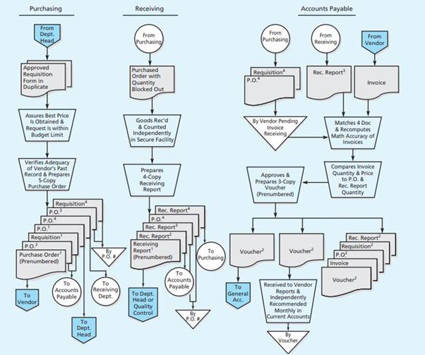 (Solved) - The following flowchart depicts the activities relating to ...