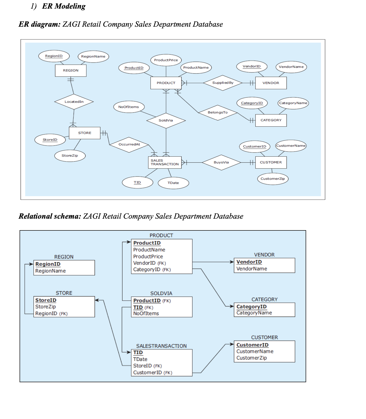(Solved) - ER ModelingER diagram: ZAGI Retail Company Sales Department ...