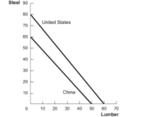(Solved) - In the PPF diagram, the United States has a comparative ...
