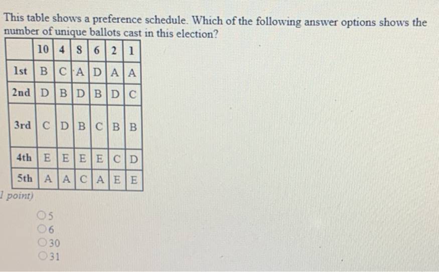 Get Answer This Table Shows A Preference Schedule Which Of The Get Answer This Table Shows A Preference Schedule Which Of The