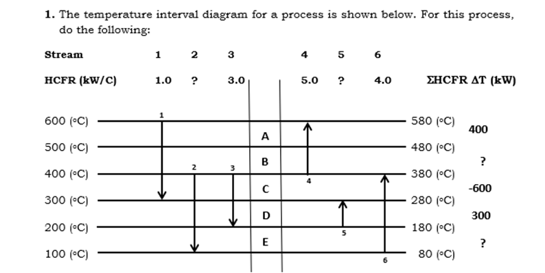 (Solved) - The Temperature Interval Diagram For A Process Is Shown ...