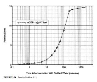 (Solved) - Figure 9.34 shows the results of an expansion index test ...