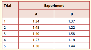 (Solved) - The table shows data from five trials of two separate ...