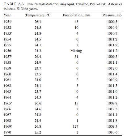 (Solved) - Compare the median, trimean, and the mean of the ...