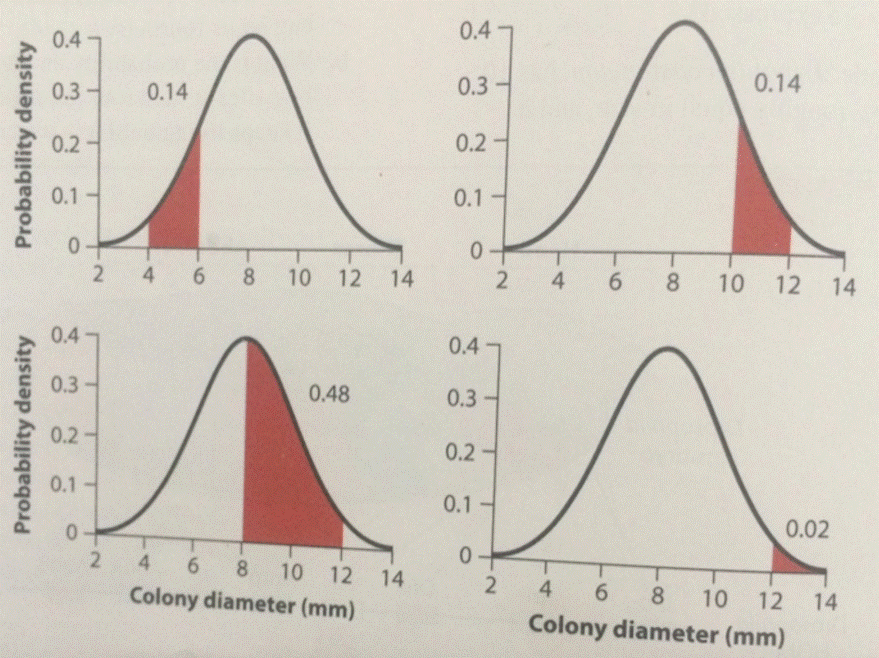 (Solved) - The Figure Below Shows The Probability Density Of Colony ...