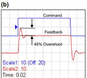 (Solved) - a. Estimate the frequency of ringing in Figure 2.13b. Figure ...