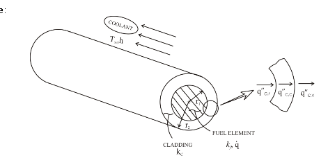 (Solved) - A nuclear reactor fuel element consists of a solid ...