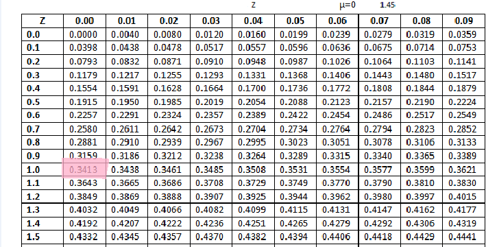 (Solved) - Draw a graph for the standard normal distribution. Label the ...
