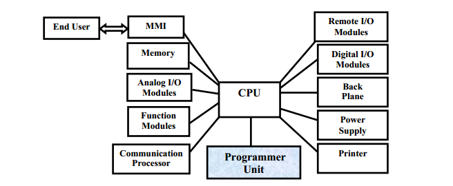 (Solved) - Operational characteristics of CPU used in typical PLC (1 ...