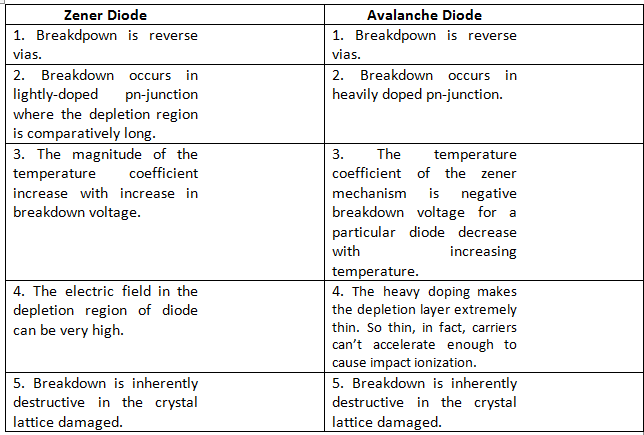 (Solved) - Zener diode and an avalanche diode.. What is the difference ...