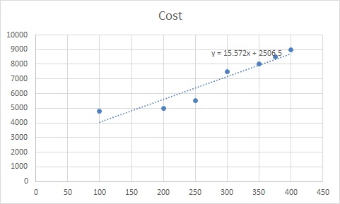 (Solved) - E2-20. Scatter Diagrams and High-Low Cost Estimation From ...