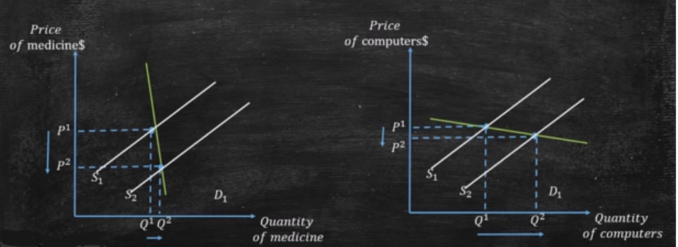 (Solved) - Pharmaceutical drugs have an inelastic demand, and computers ...