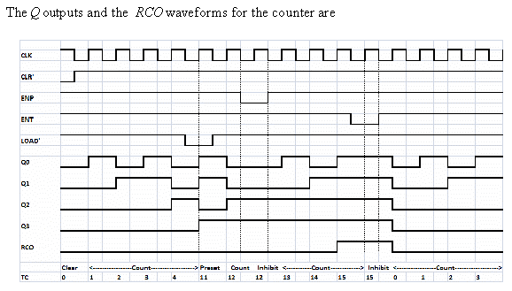 (Solved) - The waveforms in Figure 9–71 are applied to a 74HC163 binary ...
