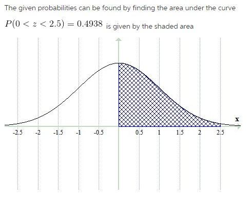 (Solved) - Draw a graph for the standard normal distribution. Label the ...