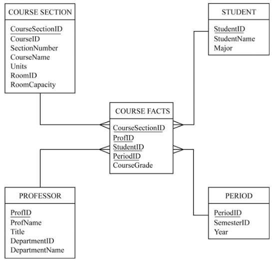 (Solved) - Millennium College wants you to help design a star schema to ...