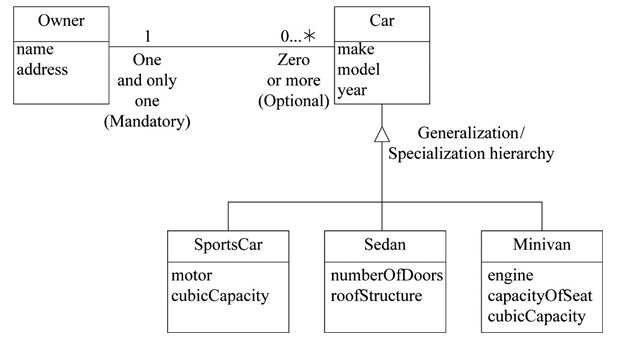 (Solved) - Draw a class diagram for the cars and owners described in ...