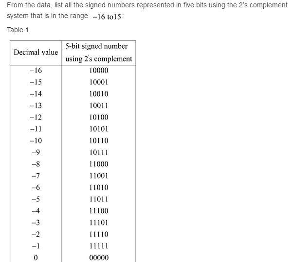 (Solved) - (a) What range of signed decimal values can be represented ...