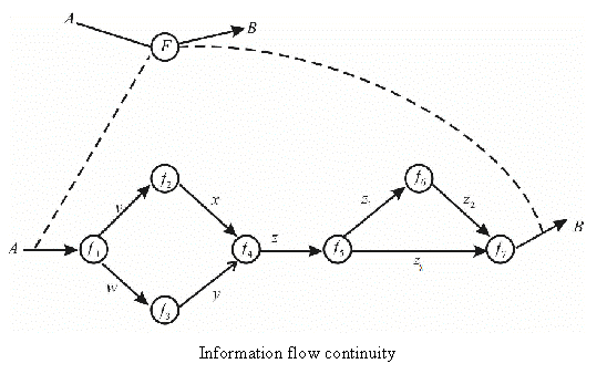 (Solved) - What is “information flow continuity” and how is it applied ...