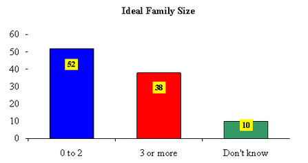 (Solved) - Ideal Family Size The following USA Today type graphic ...