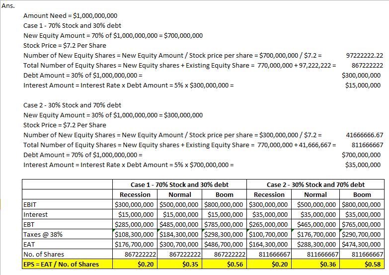(Solved) - EPS/EBIT Analysis: Develop an EPS/EBIT chart to reflect your ...