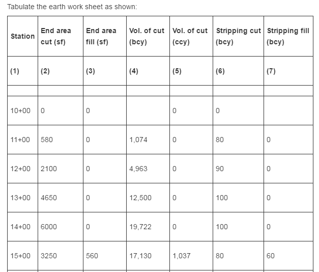 (Solved) - Complete the earthwork calculation sheet here and plot the ...