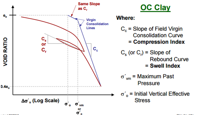 (Solved) - An oedometer test on a saturated clay soil gave the ...