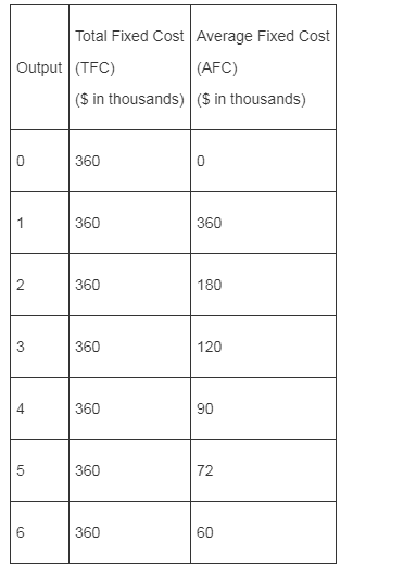 (Solved) - 1. A firm’s total fixed cost is $360,000. Construct a table ...