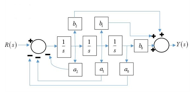(Solved) - Consider the block diagram in Figure P3.37. Using the block ...