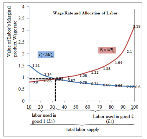 (Solved) - The marginal product of labor curves corresponding to the ...