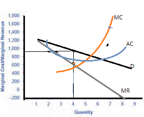 (Solved) - Draw the demand curve, marginal revenue, and marginal cost ...