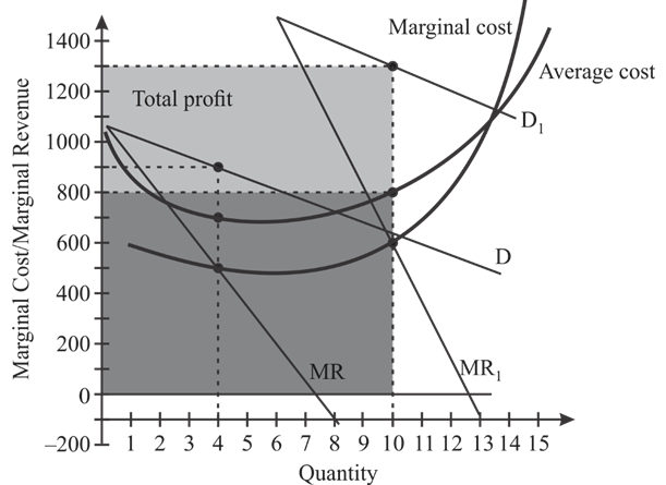 (Solved) - Draw the demand curve, marginal revenue, and marginal cost ...