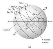 (Solved) - (a) Referring to Fig. 1.12(a), calculate the altitude of the ...
