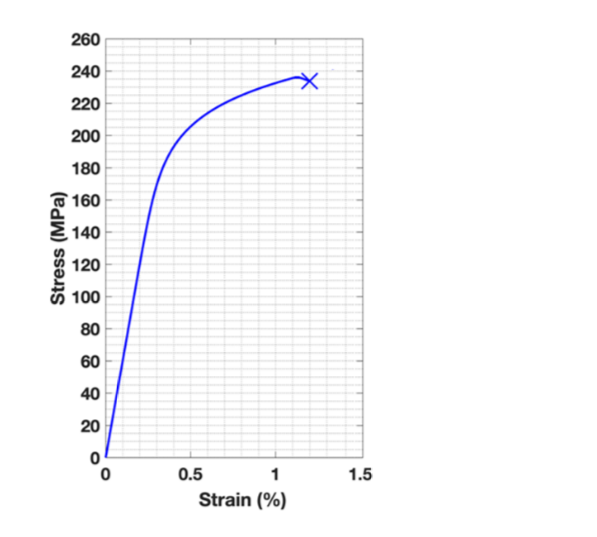 (Get Answer) - Use the below graph of a tensile test. What is the ...