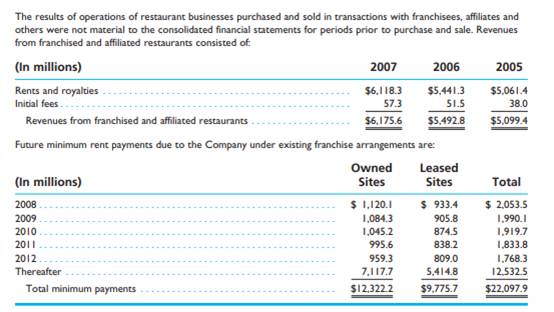 Mcdonald’S Corporation Financial Statements – MGNAR