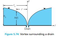 (Solved) - A liquid forms a free vortex around a drain as shown in ...