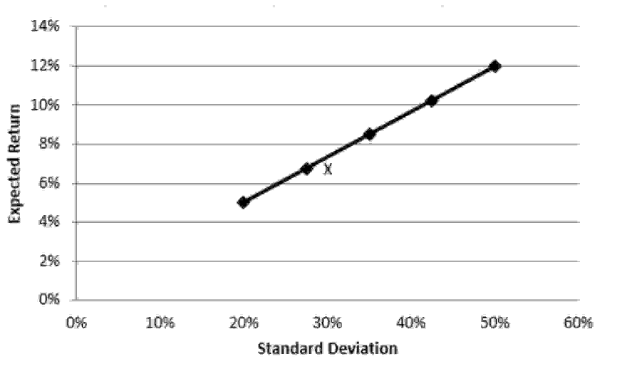 (Solved) - The graph below shows the returns and standard deviations of ...