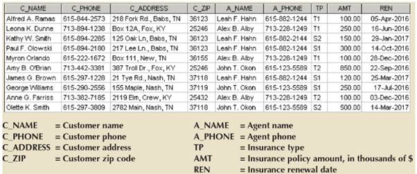 Solved Given The Following Tables Draw The Dependency Diagram 7878