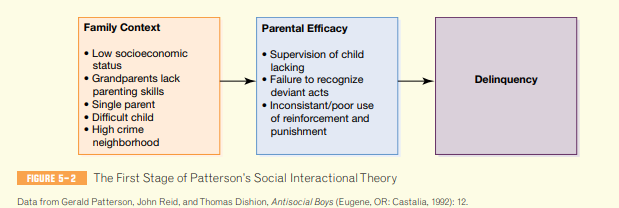 (Solved) - Make up a story using Gerald Patterson’s social learning ...