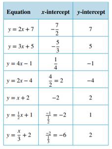 (Solved) - The table below shows the value of x- and y-intercepts for ...